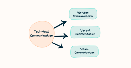 The Struggles of Technical Communication for Engineers - Edu Lab